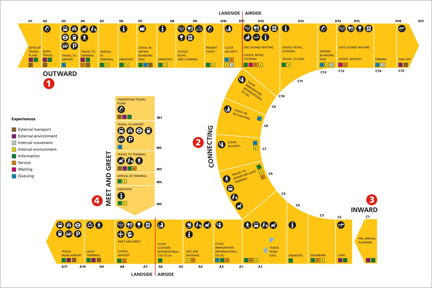 Heathrow Wayfinding - No-Nonsense Design